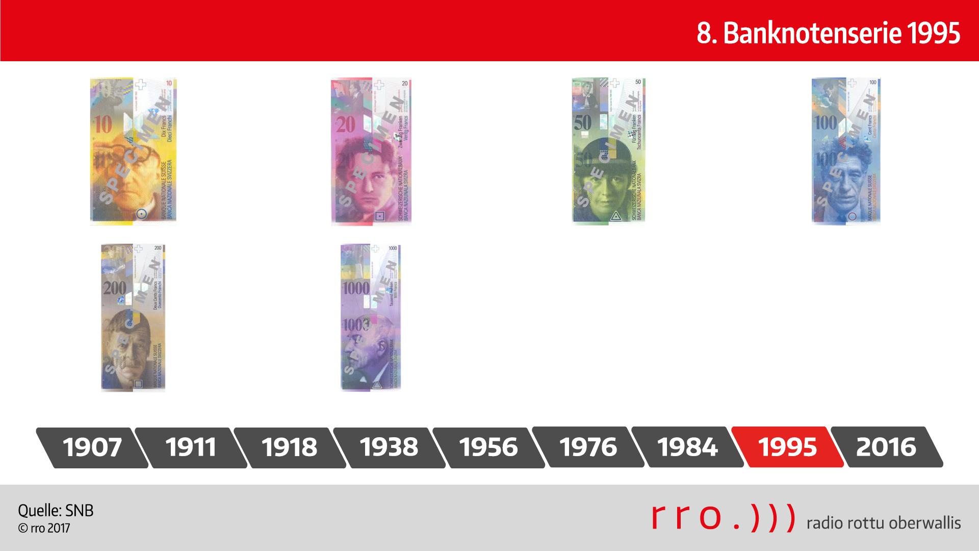Achte Banknotenserie von 1995. Quelle: rro